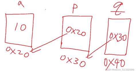 二级指针的介绍 Csdn博客