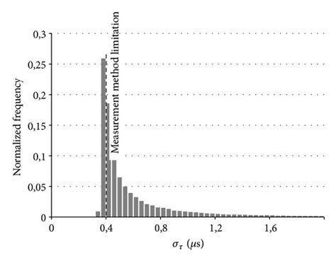 Histogram Of Rms Delay Spread Values Measured In Hilly Terrain