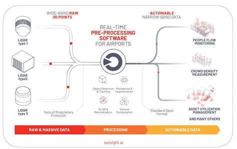 Augmented LiDAR Software Airport Suppliers