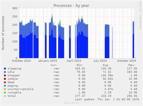 Processes Munin Gpu Vm Dev Gpu Dgg Cl Cam Ac Uk Processes