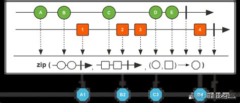 Reactive Programmingreactor