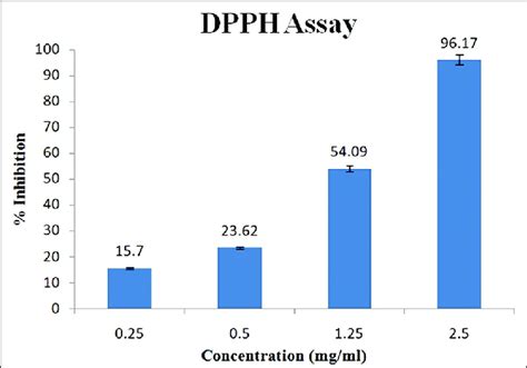 22 Diphenyl 1 Picrylhydrazyl Assay For Antioxidant Activity Of Crude