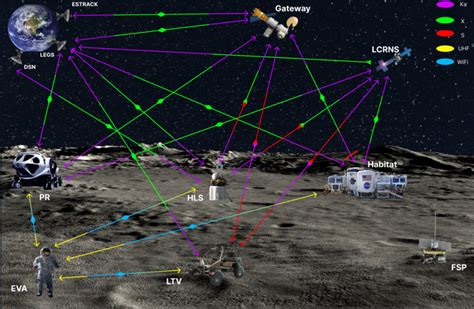 Space Communications Comsat Architects