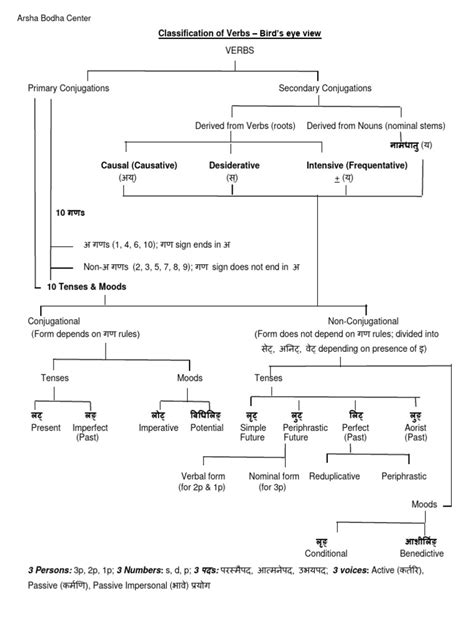 1 Classification Of Verbs Pdf