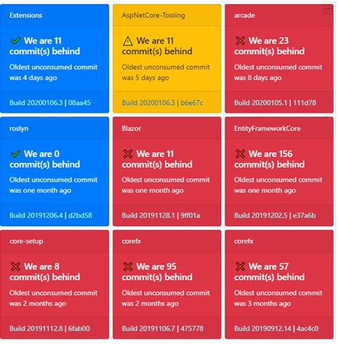 Dependencies Are Out Of Date In Master · Issue 17933 · Dotnet