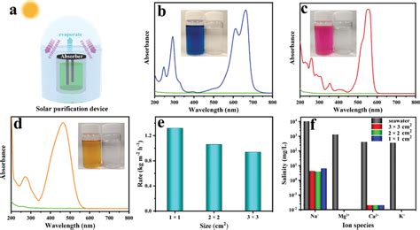 Purification Performances Of Tin Semi‐rgo‐25 Absorber For Simulated