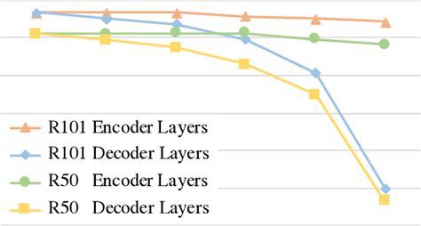 Analysis Of Different Components In Conditional Detr We Adopt Download Scientific Diagram