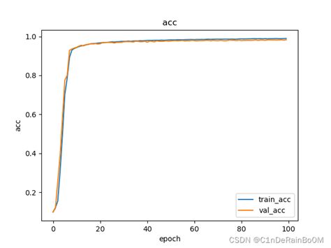 pytorch中使用torchvision实现deform conv2d 如何将conv2d转换成deform conv2d csdn博客