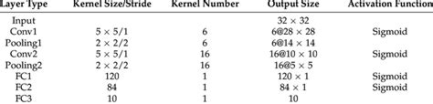 Detailed Settings Of Lenet 5 Network Download Scientific Diagram