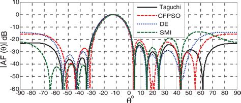 Figure 1 From A Modified Taguchis Optimization Algorithm For