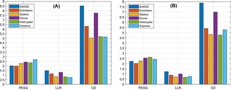 pesq llr and cd of the enhanced speech using implict wiener