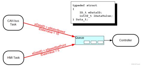 【freertos】队列 queue（附源码） freertos queue csdn博客