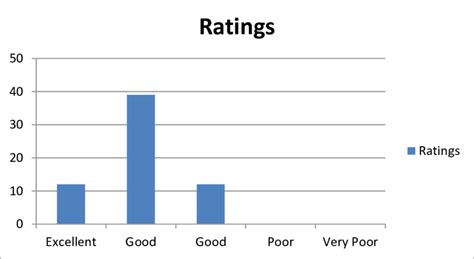 0 Rating The Performance Of Female Lecturers Download Scientific Diagram