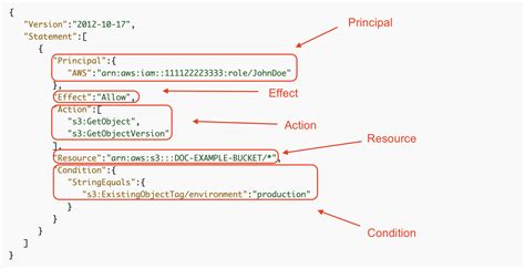 How To Manage S3 Permissions Access Security Boulevard