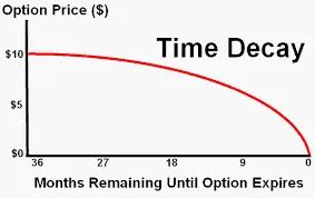 Time Decay Options What It Is And How It S Calculated