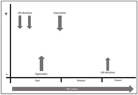J Intell Free Full Text Expectations Of Personal Life Development