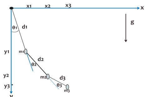 Three Links Robot Manipulator Download Scientific Diagram