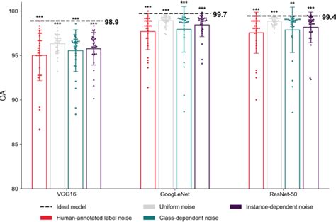 Figure 7 From Human Annotated Label Noise And Their Impact On Convnets