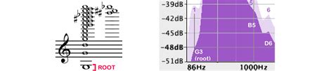 Orchestration Tip: Harmonic Spectrum of Muted Strings - Orchestration Online