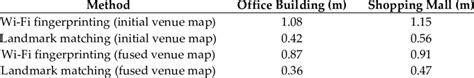 The Average Localization Error Comparison Of The Office Building And