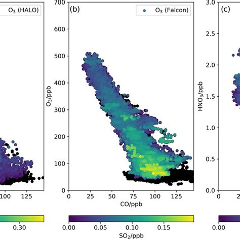 Tracer Tracer Correlation For A 30 S Data Co O 3 In Black For The Download Scientific Diagram