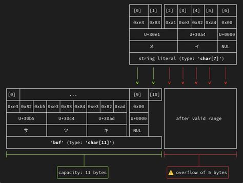 Gcc 14 Boasts Nice Ascii Art For Visualizing Buffer Overflows Phoronix