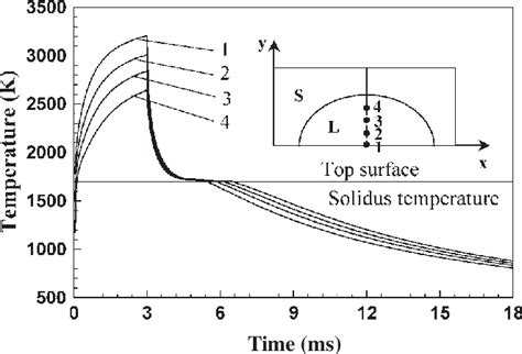 Computed Weld Thermal Cycles At Various Locations On The Top Surface Of Download Scientific