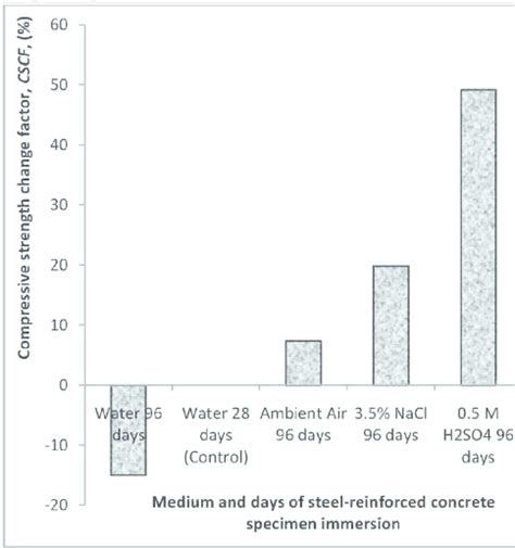 Compressive Strength Analysis Of Steel Reinforced Concrete Samples Download Scientific Diagram