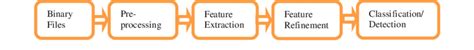 Architecture Of The Proposed Malware Detection System Download