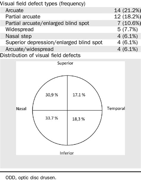 Type And Quadrant Distribution Of Visual Field Defects In Odd Patients