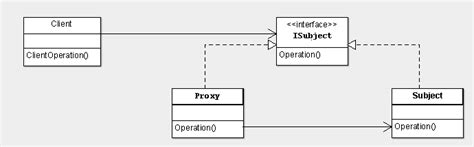 Use And Example Of Proxy Design Pattern