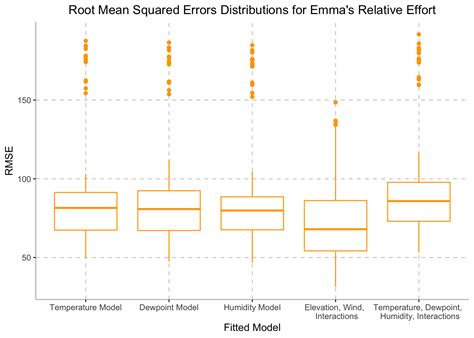 Regression Models Relative Effort