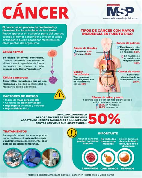 Cáncer Infografía