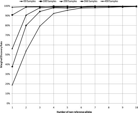 Snp Detection And Genotyping From Low Coverage Sequencing Data On Multiple Diploid Samples