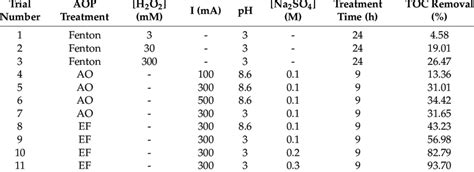Experimental Conditions Of Advanced Oxidation Processes Aops Used For