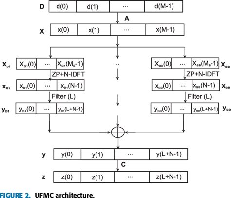 Figure 2 From Performance Analysis Of Hybrid Peak To Average Power Ratio Reduction Techniques In