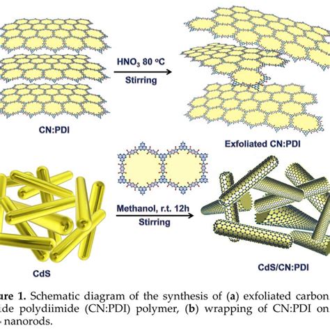 Schematic Diagram Of The Synthesis Of A Exfoliated Carbon Nitride