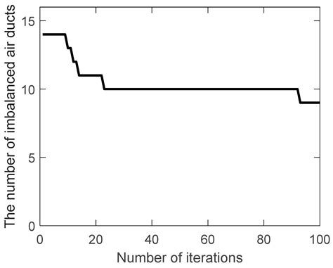 Energies Free Full Text Optimization Of Dual Design Operation Ventilation System Network