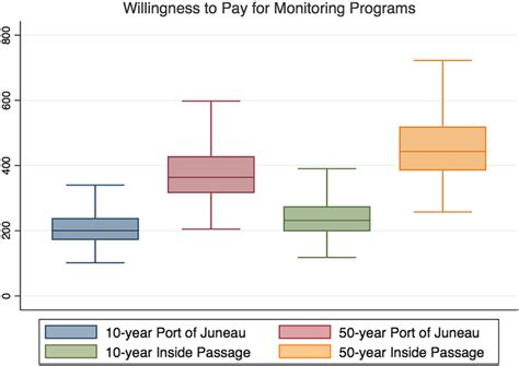 Distributions Of Willingness To Pay Estimates For Four Combinations Of