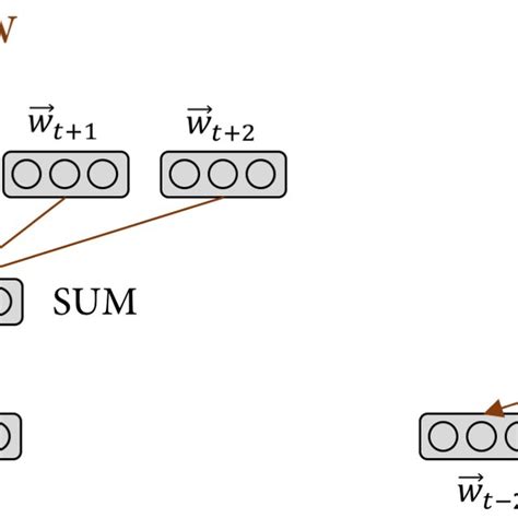 Learning Architecture Of The Cbow And Skipgram Models Of Word2vec