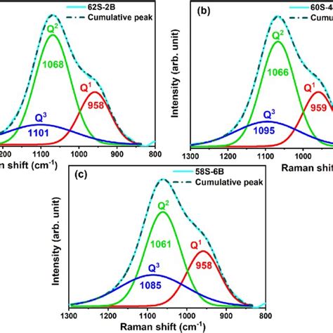 Deconvoluted Ftir Spectra Of A 62s 2b B 60s 4b And C 58s 6b
