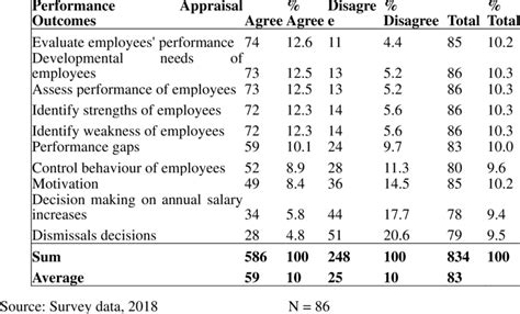 Multiple Response Items For Effective Use Of Pa Outcomes Download Scientific Diagram