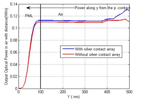 22 Output Optical Power From Optical Model With And Without Silver