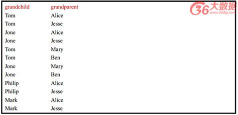 Mapreduce初级案例——单表关联 程序员大本营