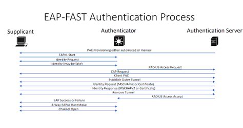 Cisco Ise Authentication Method Eap Extensible Authentication Protocol
