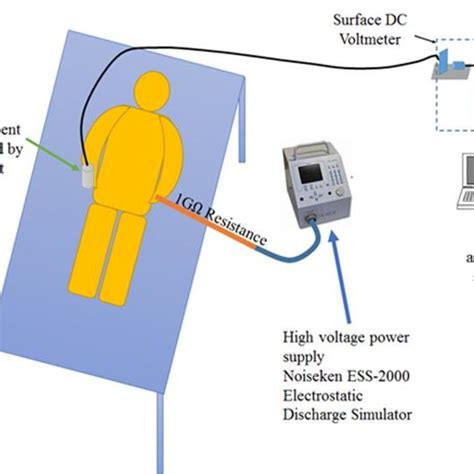 Iec 61000 4 2 Setup For Esd Gun Calibration H Field Sensor Is 10cm