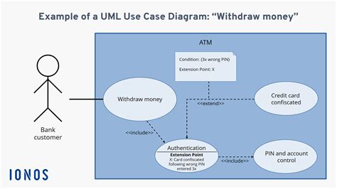 Use Case Diagram Include And Extend