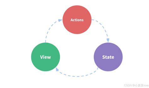 Vuex的使用vuex 使用 Csdn博客
