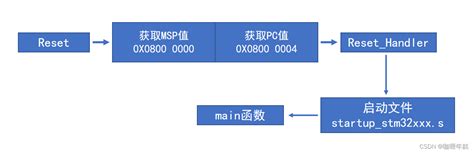 【正点原子stm32】stm32启动过程浅析（map文件、stm32启动过程、启动模式、resethandler函数、initial