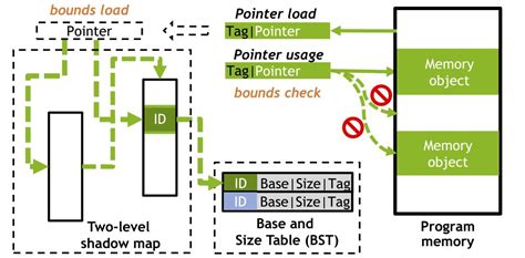 Cucatch A Debugging Tool For Efficiently Catching Memory Safety